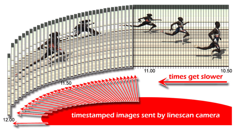 What is Fully Automatic Timing (FAT) for Sports? – FinishLynx
