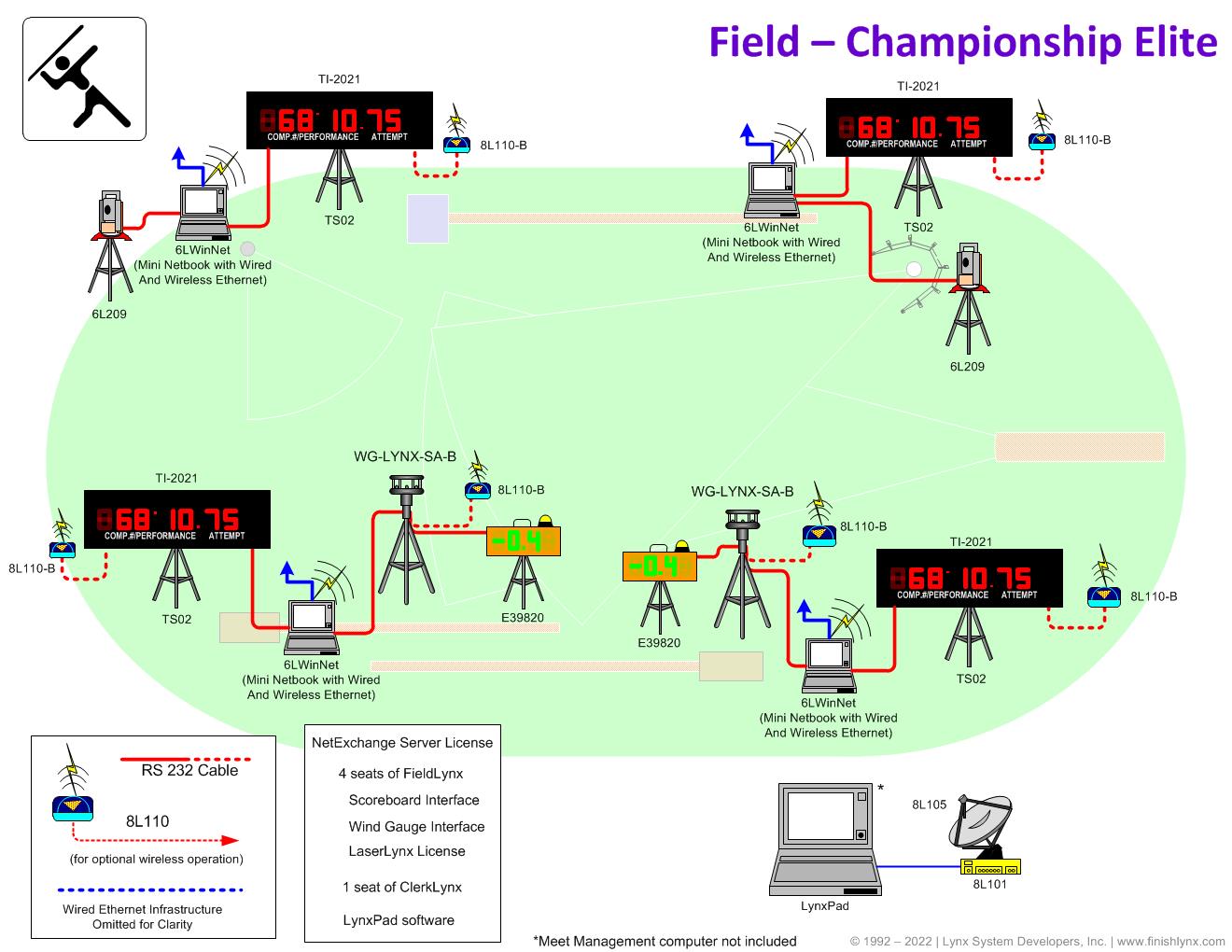 Athletics Timing Systems for Field Events - FinishLynx