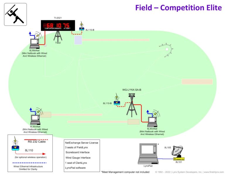 Athletics Timing Systems for Field Events – FinishLynx