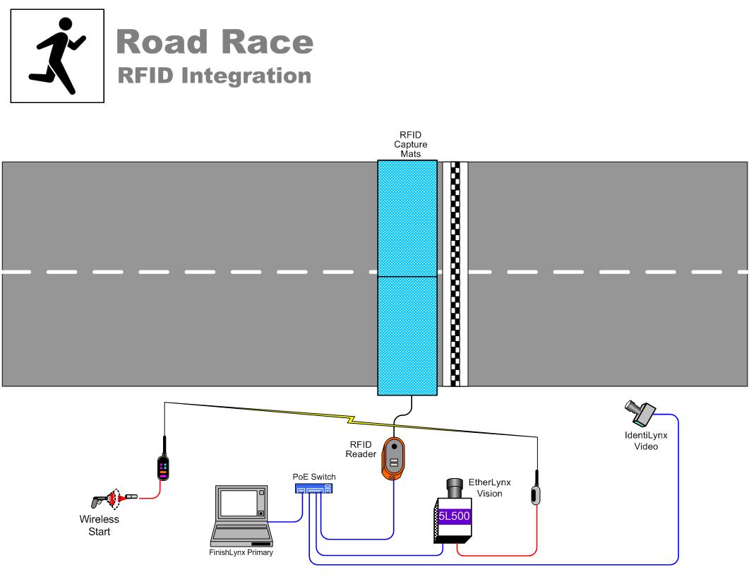 Photo-Finish & Video Cameras for RFID Chip Timing Systems – FinishLynx